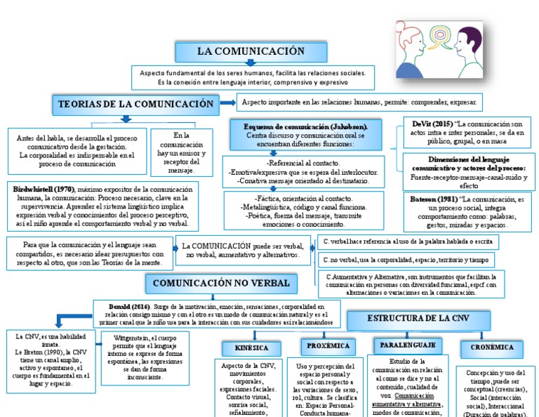 Mapa Unidad 2 | PDF | Comunicación | Comunicación no verbal
