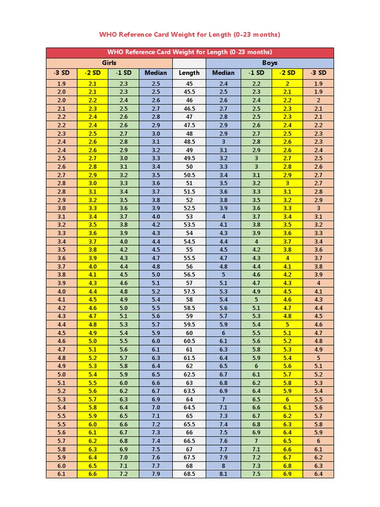 WHO Reference Card WHZ | PDF