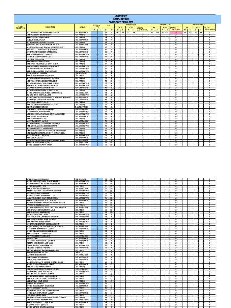 Headcount Bahasa Melayu Tingkatan 5 Tahun 2022 | PDF | Sharia | Islamic Theology