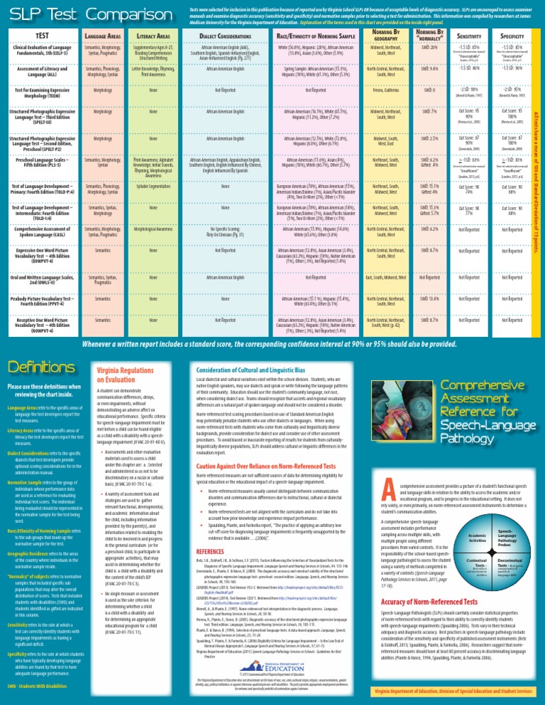 SLP Comprehensive Assessment Card | PDF | Educational Assessment | Dialect