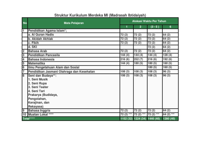Struktur Kurikulum Merdeka | PDF