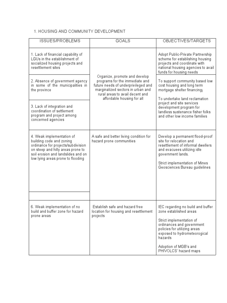 Housing and Community Development - Edited | PDF | Economies
