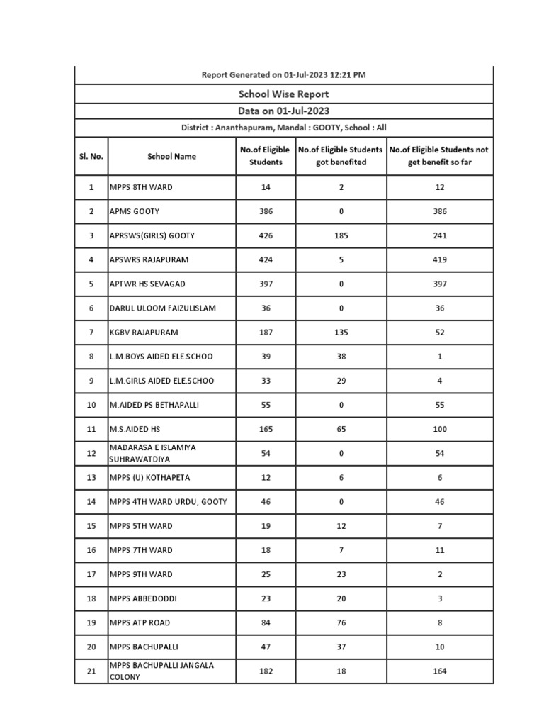 JVK School Wise Report | PDF