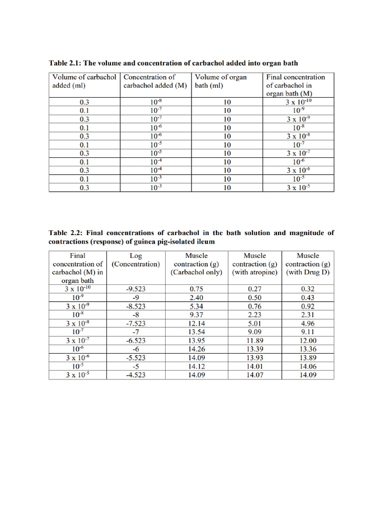 Pharmacology Practical (Dose Response Relationship of Carbachol and ...