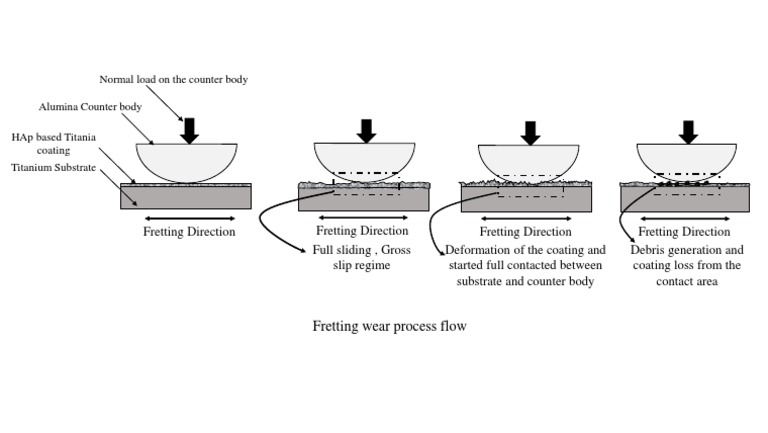 Fretting Wear Process | PDF