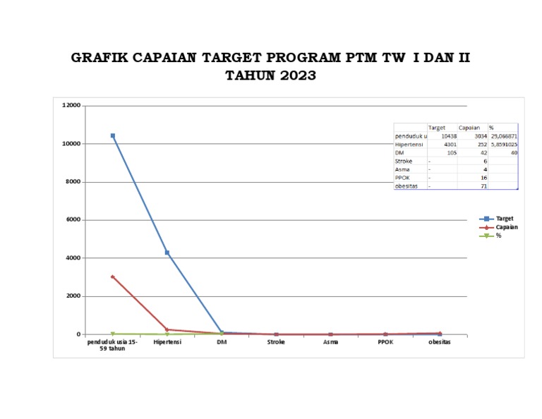 Grafik Capaian Target Program PTM TW I Dan Ii Tahun 2023 | PDF