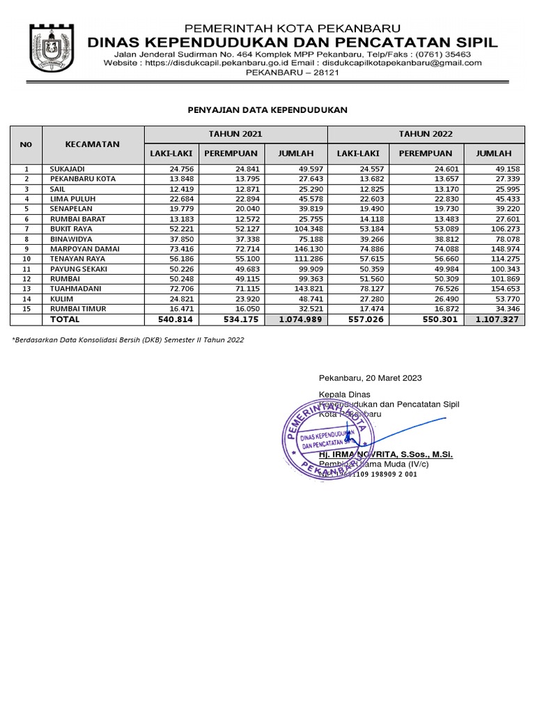 Data Kependudukan Kota Pekanbaru DKB II THN 2022 | PDF