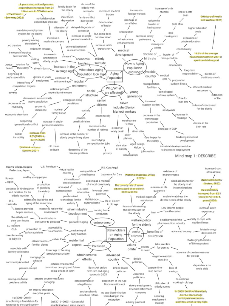 이민섭 Topic 7, Aging population Mind-map | PDF