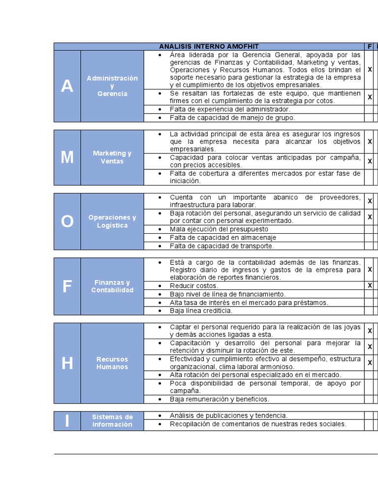 Analisis Interno Amofhit | Descargar gratis PDF | Marketing | Logística
