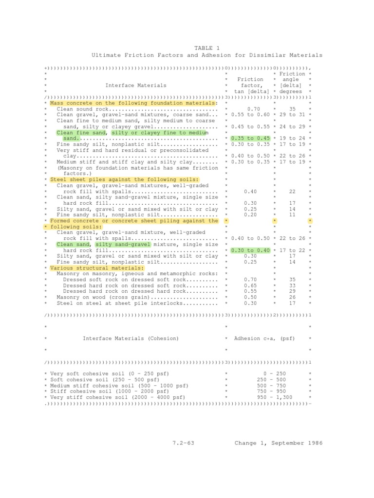 Friction Coefficients for Soil and Concrete | PDF | Technology ...