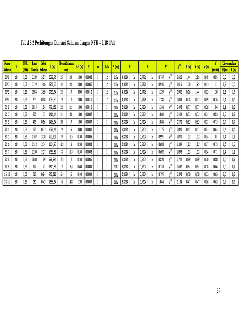Tabel 3.2 Perhitungan Dimensi Saluran Dengan NFR 1,18 LT/DT | PDF ...