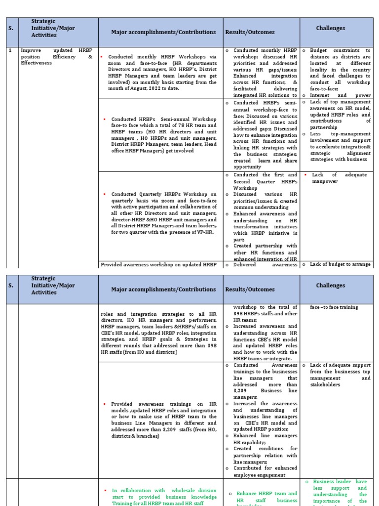 Table-9-24April-updated HRBP Position Results-Outcomes | PDF | Employment | Analytics