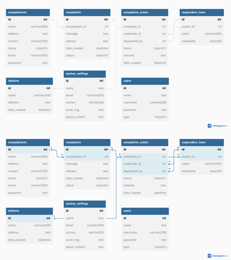 DFD Diagram | PDF | User (Computing) | Information Technology