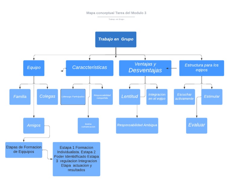 Mapa Conceptual Tarea Del Modulo 3 | PDF