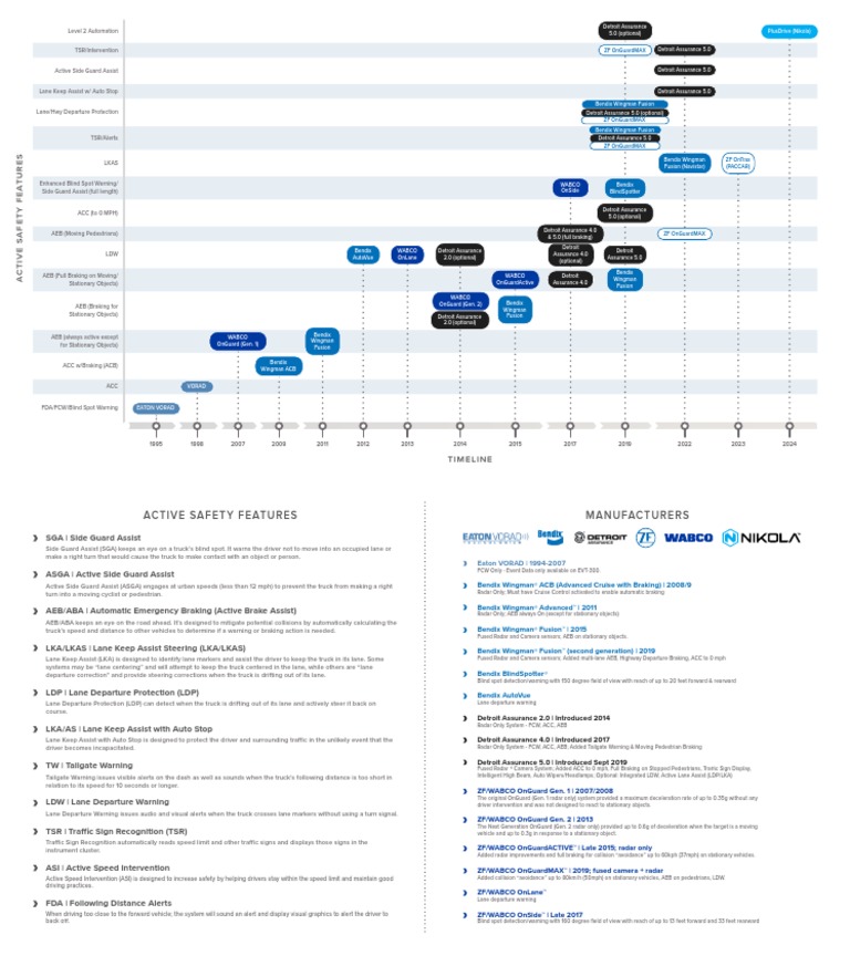 Heavy Vehicle Active Safety Systems | PDF