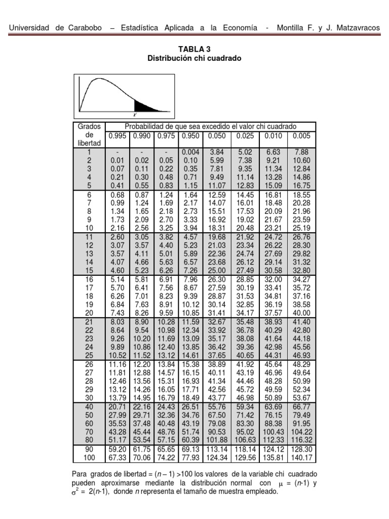 TABLA 3 Distribución Chi Cuadrado | PDF | Teoría de probabilidad ...