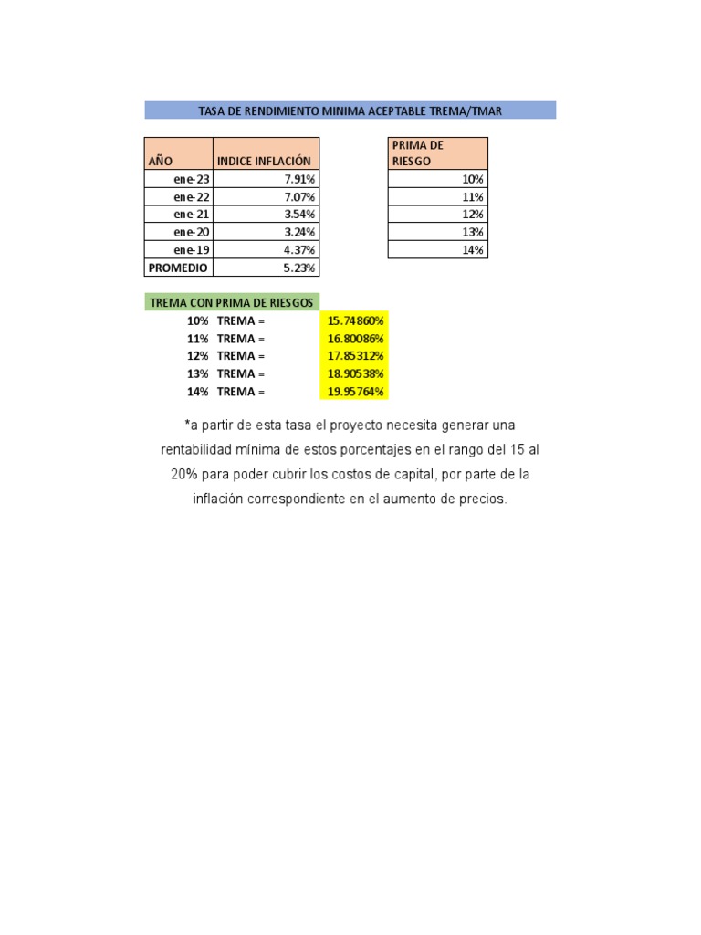 Tasa de Rendimiento Minima Aceptable Trema | PDF
