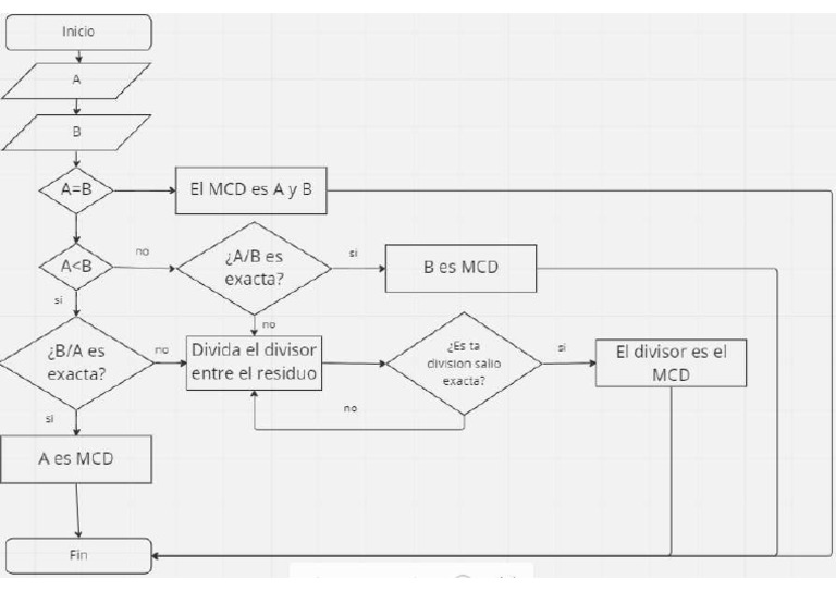 Diagrama de Flujo para Hallar en MCD | PDF