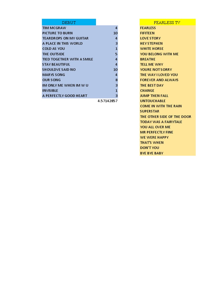 Taylor Swift Album Ranking | PDF