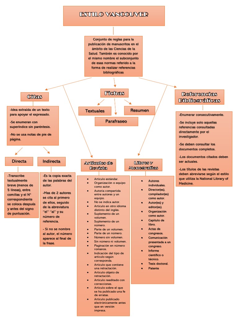 Mapa Conceptual Estilo Vancouver | PDF | Comunicación escrita | Escritura