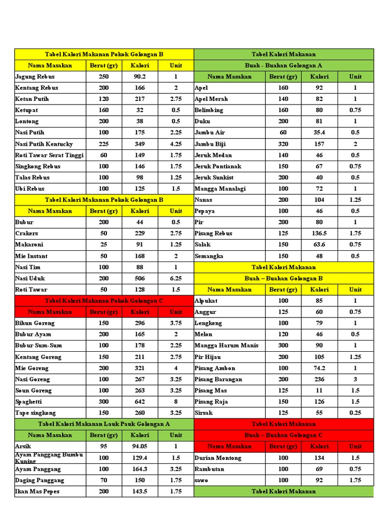 Tabel Kalori & Gizi Makanan | PDF