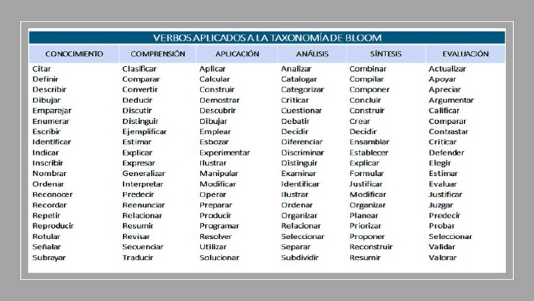 Lista de Verbos Taxonomía de Bloom | PDF