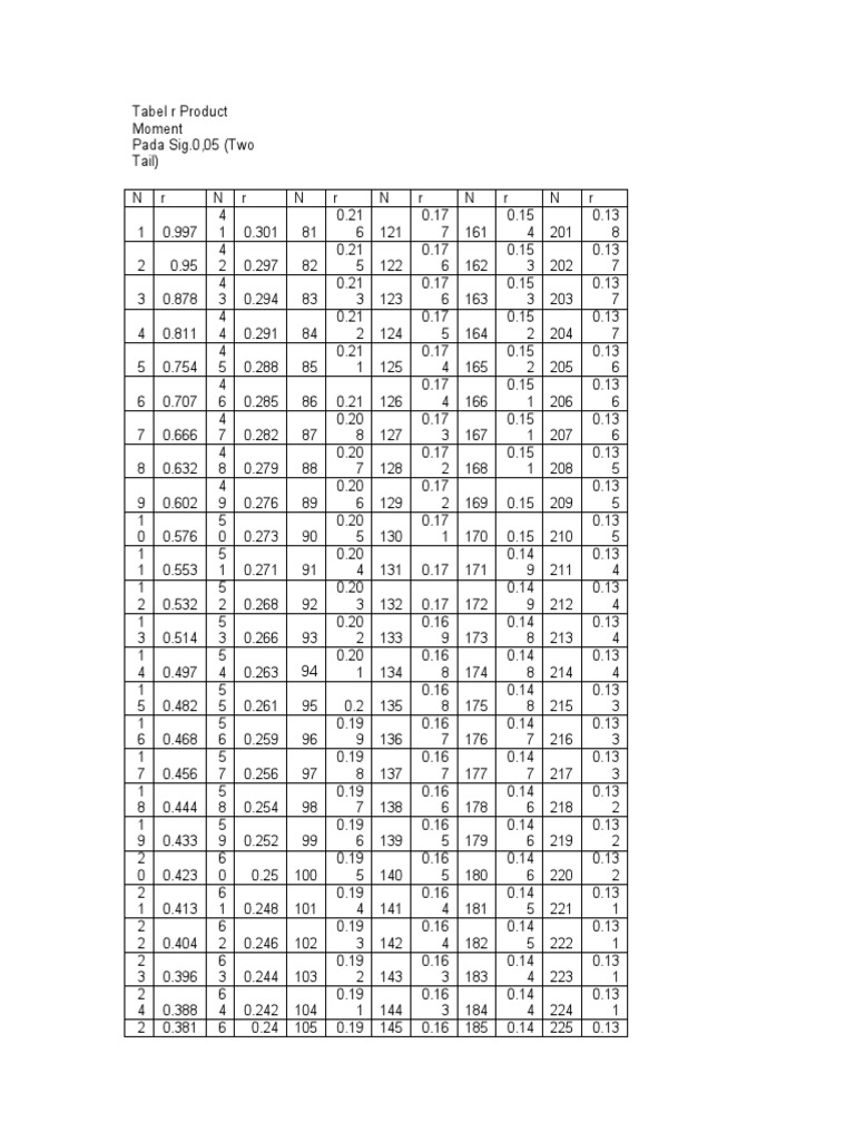 Tabel R Product Moment Big Sample | PDF