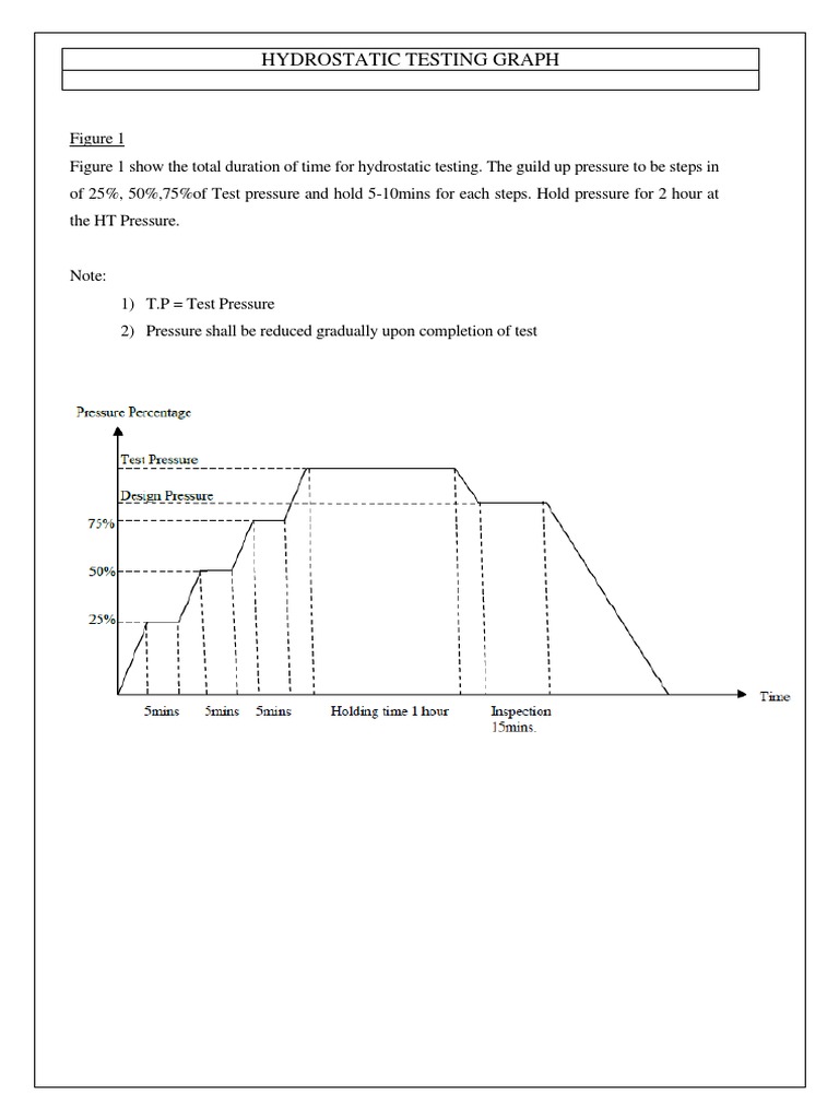 Graph for Hydrostatic Test | PDF