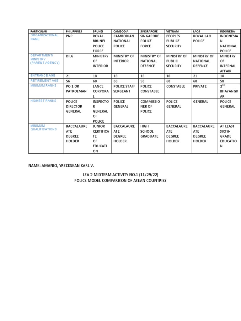 Police Model Comparison of Asean Countries | PDF | Crime & Violence ...