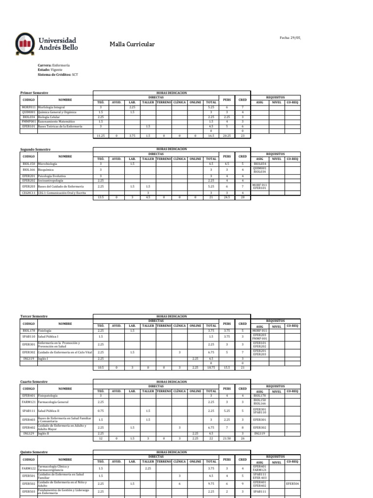 Malla Curricular Enfermería UNAB | PDF