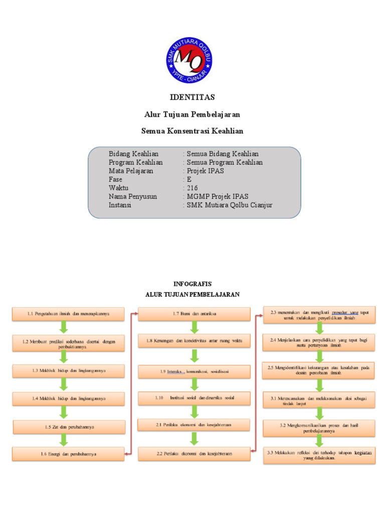 ATP Projek IPAS 2023 | PDF