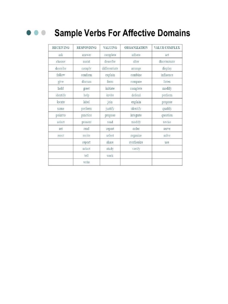 Examples of Verbs for the Affective Domain ...