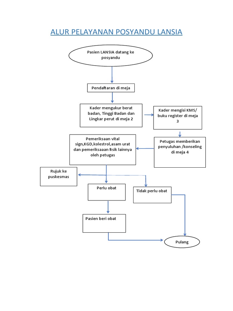 Alur Pelayanan Posyandu Lansia | PDF