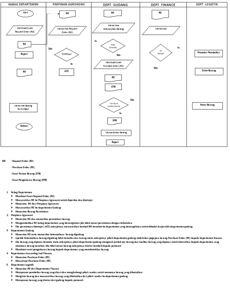 Flowchart Gudang | PDF