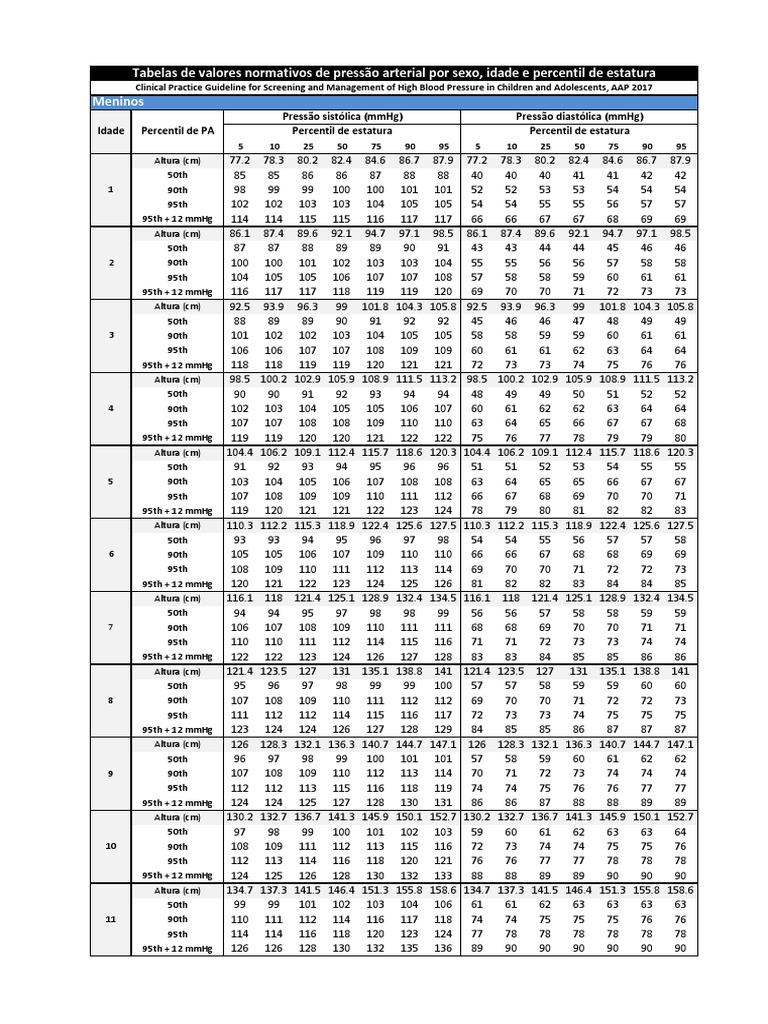 Tabela de Sinais Viatais Pedi. Por Genero | PDF | Hypertension | Blood Pressure