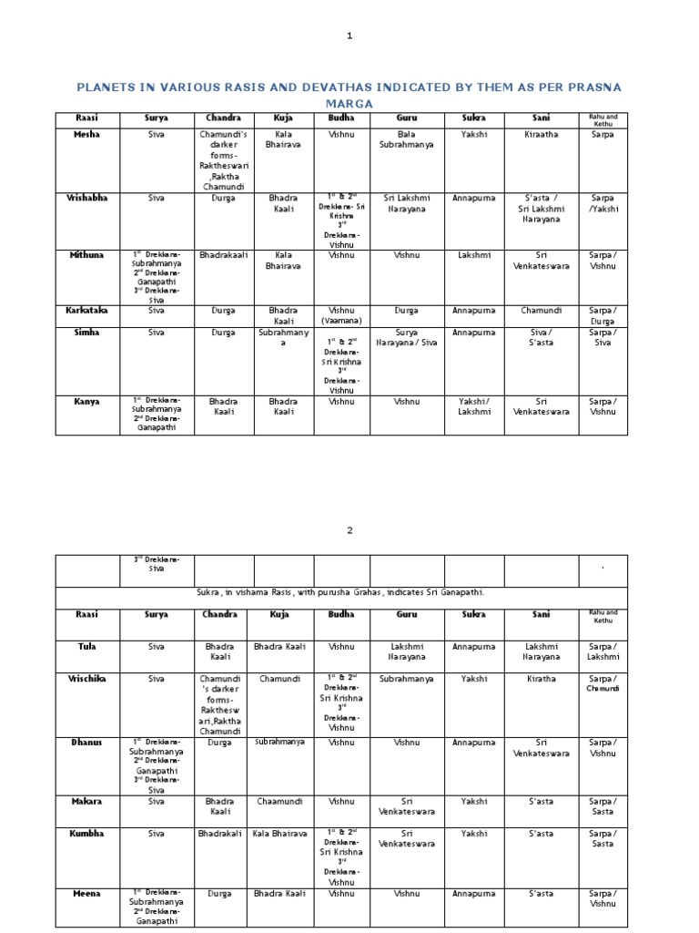 Devathalu | PDF | Vishnu | Monotheistic Religions
