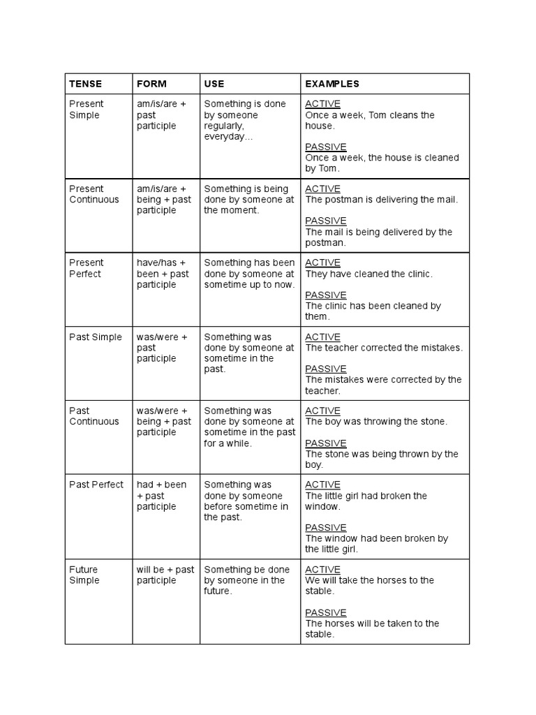 Inglés Tabla Passive | PDF | Perfect (Grammar) | Syntax