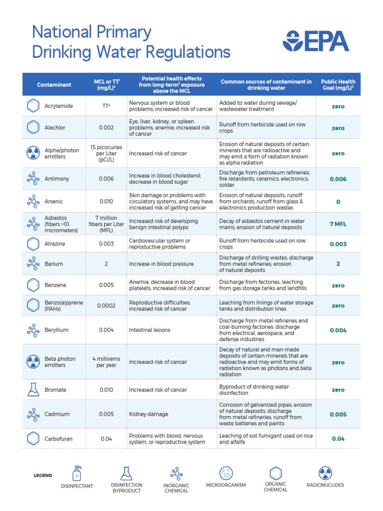 EPA - DRINKING WATER REGULATIONS - NPWDR - Complete - Table | PDF | Drinking Water | Polyvinyl ...