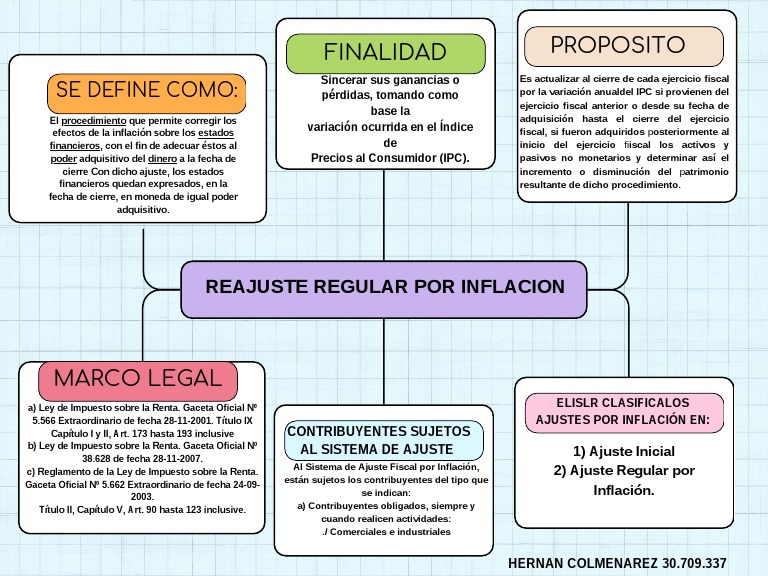Reajuste Regular Por Inflacion Hernan | PDF | Inflación | Impuestos