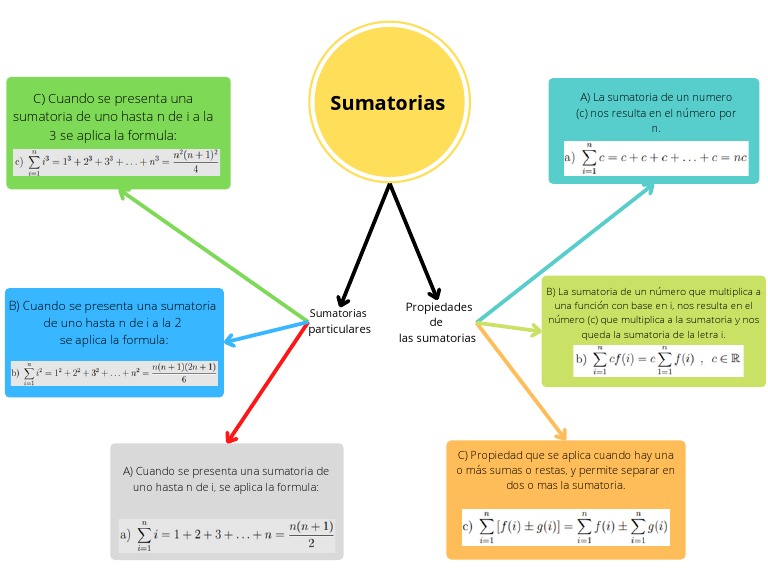 Mapa mental # 4 - Sumatorias | PDF