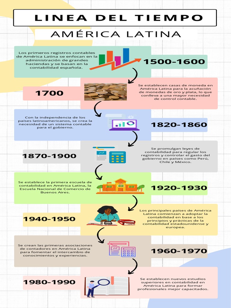 Linea Del Tiempo America Latina | PDF