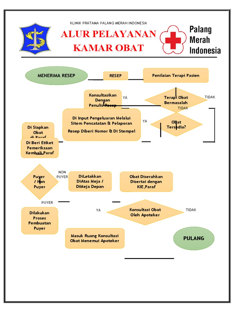 Alur Pelayanan Kamar Obat | PDF