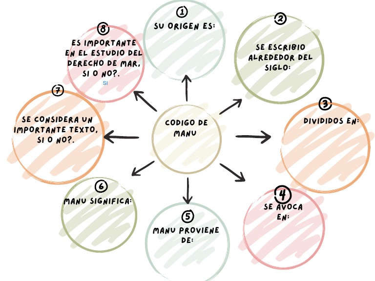 Esquema Código de Manu | PDF