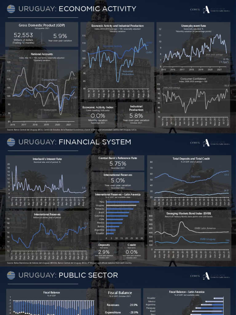 Dashboard Uruguay | PDF | Latin America | Real Versus Nominal Value ... Dashboard Uruguay | PDF | Latin America | Real Versus Nominal Value ...