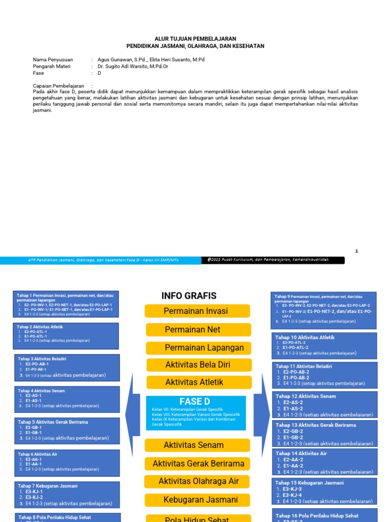 Qc1 Final Atp Kelompok Agus Gun Ebta Pjok Fase D | PDF