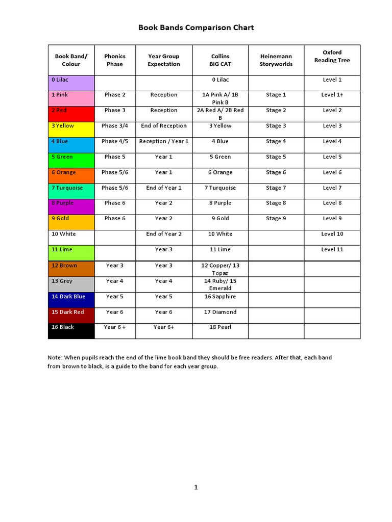 Reading Schemes Comparison Chart | PDF