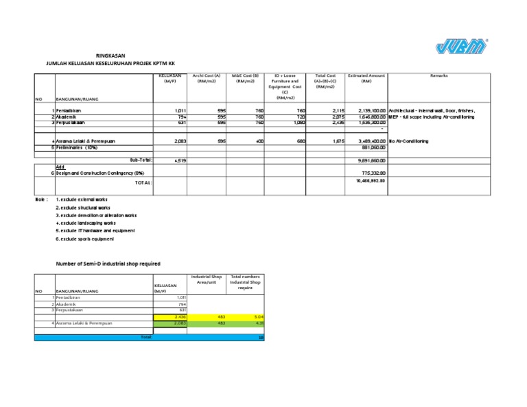 Cost Breakdown for KPTM KK Project | PDF