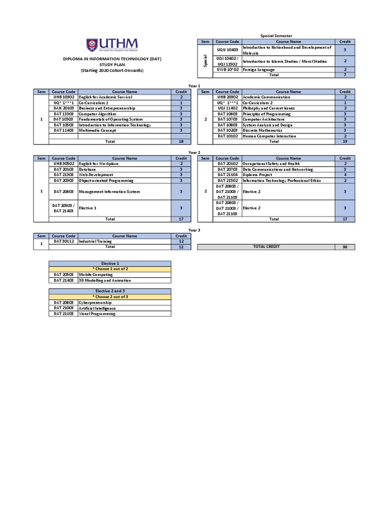 Diploma in Information Technology (Dat) Study Plan (Starting 2020 Cohort Onwards) | PDF ...