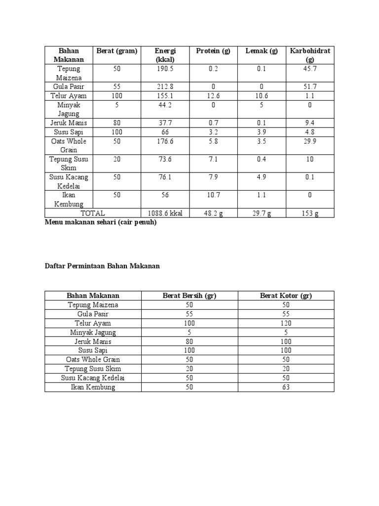 menu sehari pasca bedah kel.1 | PDF