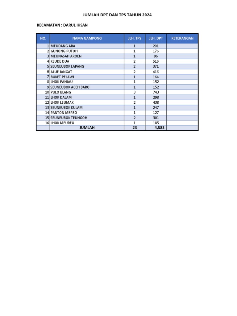 Jumlah DPT Dan TPS Kec. Darul Ihsan | PDF